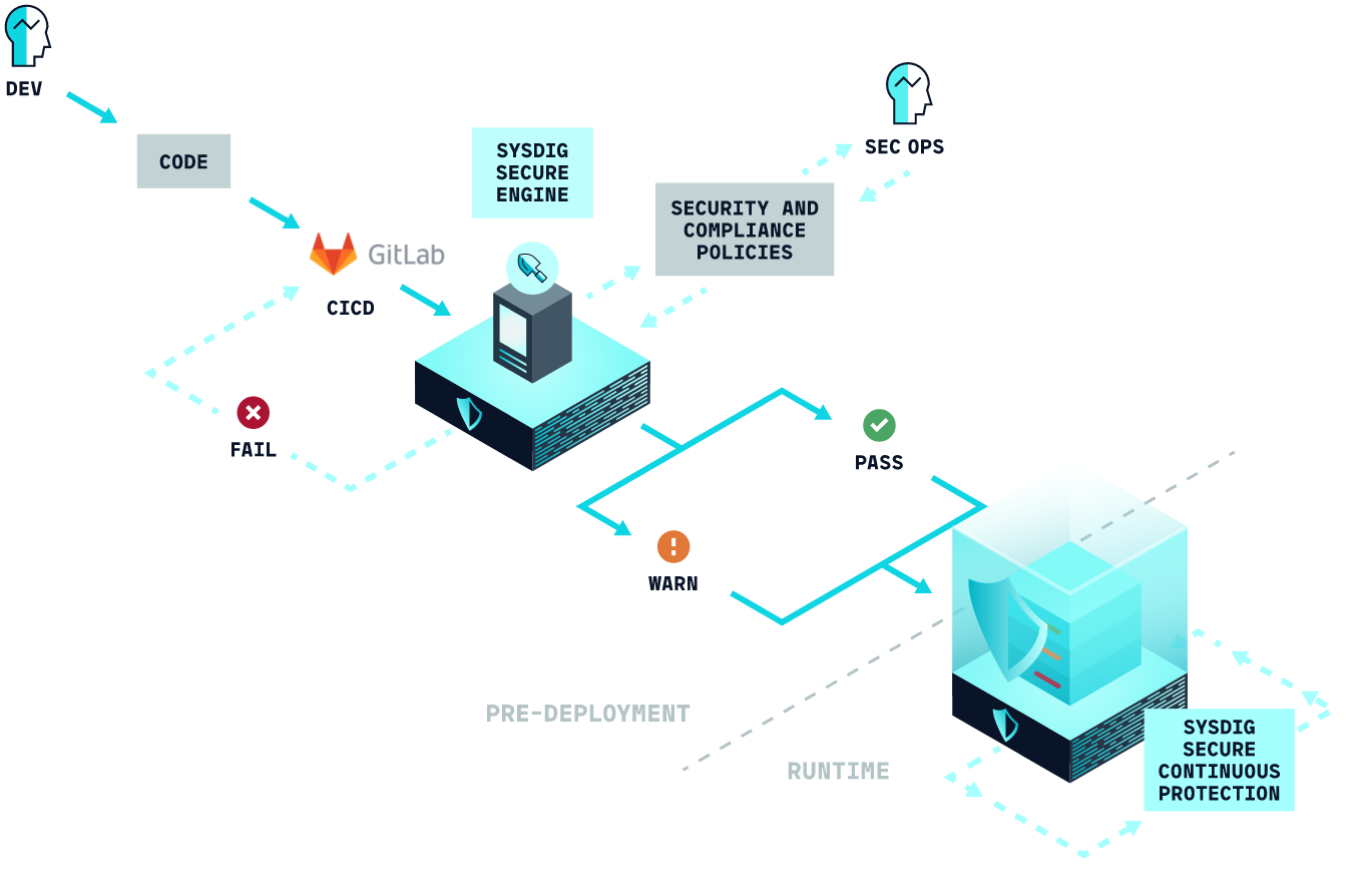 Image Scanning For Gitlab CI CD Sysdig